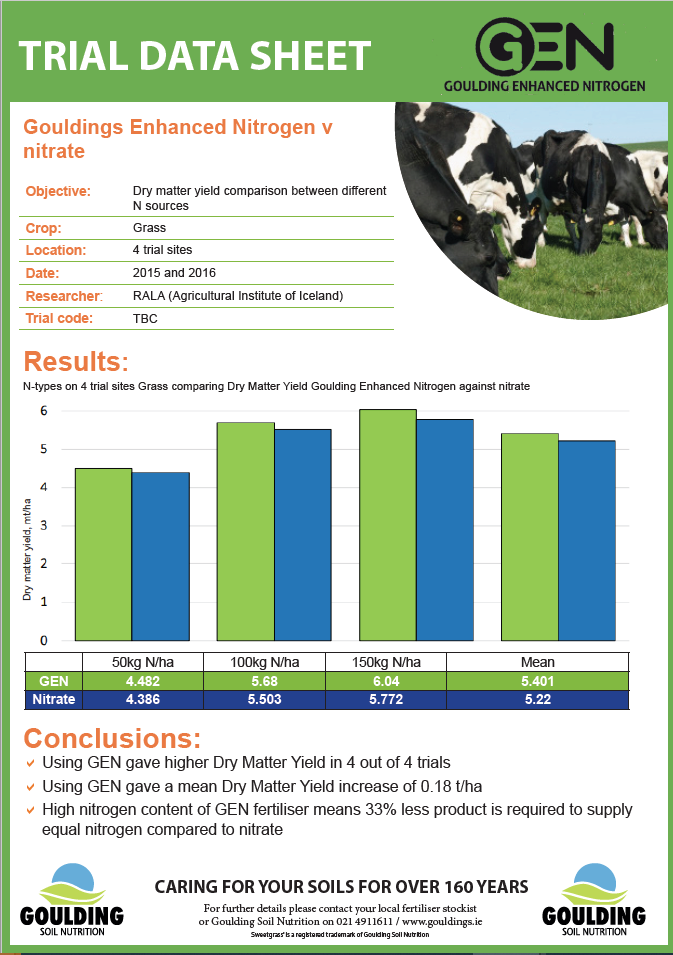 GEN - Goulding Soil Nutrition ROI
