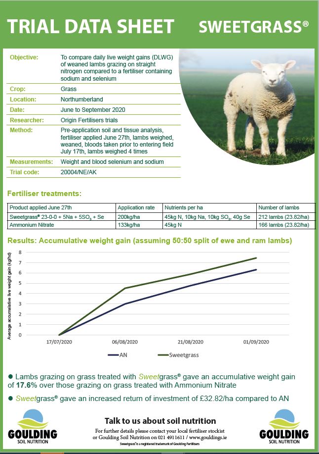 Sweetgrass - Goulding Soil Nutrition ROI