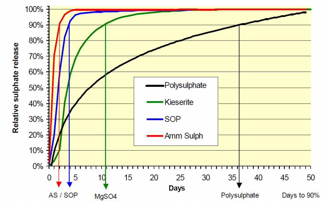 Polysulphate - Goulding Soil Nutrition ROI
